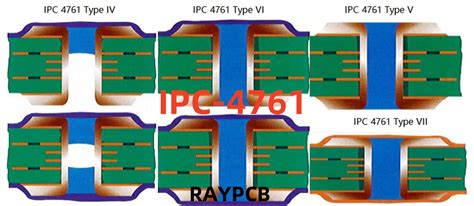 Understanding Ipc 4761 A Comprehensive Guide To Via Protection Types In Pcb Design Raypcb