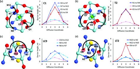 VN VO Diffusion Pathways And Associated PBEsol Diffusion Barriers Download Scientific Diagram