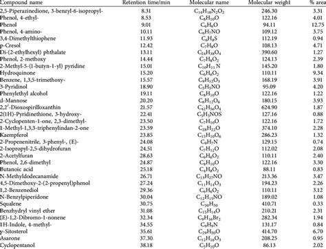 Gc Ms Analysis Of Ricinus Communis Bio Oil Download Scientific Diagram