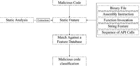 figure 1 from a malicious code detection method based on stacked depthwise separable
