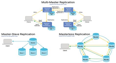 High Availability Database Replication And Clustering Setup For Mysql Postgresql