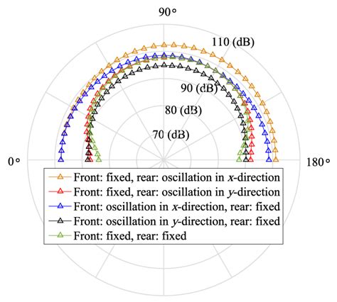 Directivity Of The Spl Obtained At A Radial Distance Of 10 D From The