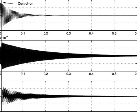 Linear Feedback Control Applied At The First Appearance Of Oscillations Download Scientific