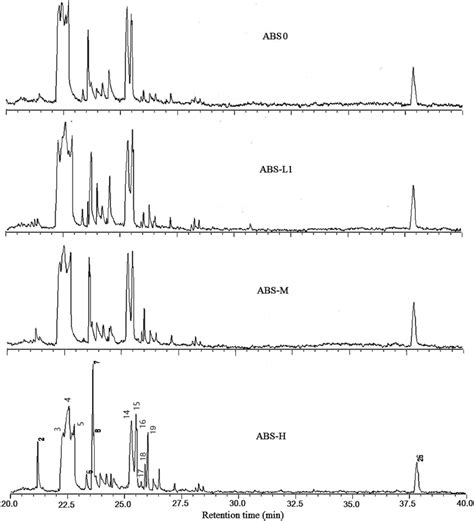 Total Ion Chromatograms Of Volatile Compounds Originating From Virgin