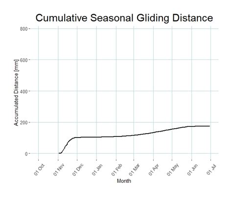 R Ggplot Multiple Time Periods On Same Plot By Month Stack Overflow