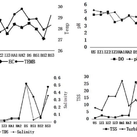 Physicochemical Parameters At Different Sampling Sites Download Scientific Diagram