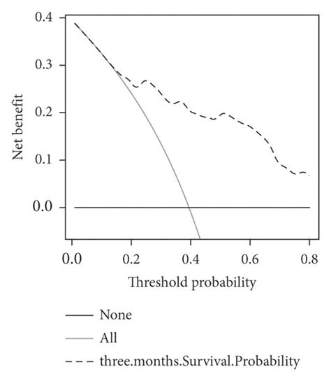 Decision Curve Analysis Dca Curves Of Cancer Specific Survival Css
