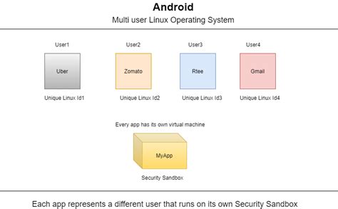 Android Application Class An Assumed Entry Point By Ted Atharva