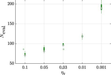 Example 1 Number Of Model Evaluations For Various Thresholds Of The Download Scientific