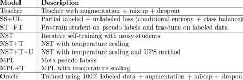 Notation For Models Explored In This Work Note That We Use Teacher Download Scientific