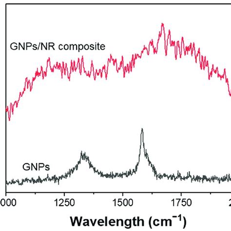 the raman spectra of the modified gnps black line and the modified