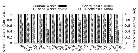Writes Into The SSD Cache And Allocated Cache Space To The VMs By Download Scientific Diagram