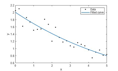 Fit Exponential Models Matlab And Simulink