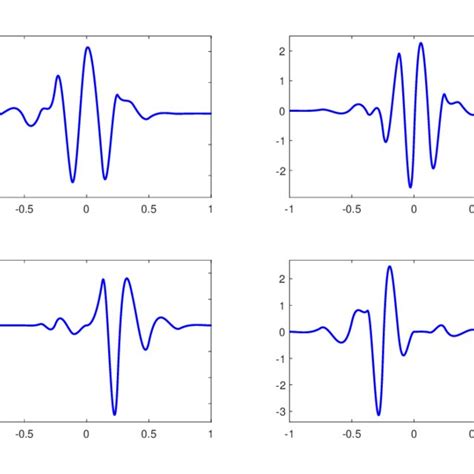 Orthogonal Cubic Spline Generators φ 1 Top Left φ 2 Top Right φ 3