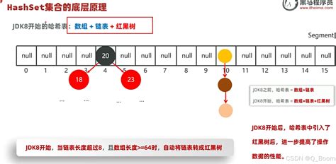 java集合（arraylist，hashset）底层原理 java数组扩容 右移 csdn博客