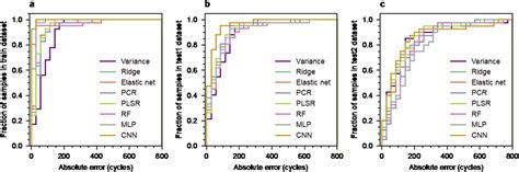 Statistical Learning For Accurate And Interpretable Battery Lifetime Prediction Iopscience