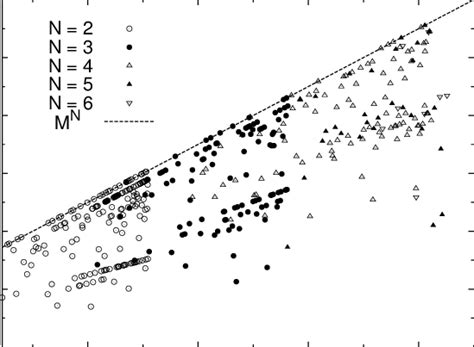 The Period Of The Orbits For The Multidimensional Cat Map With Download Scientific Diagram