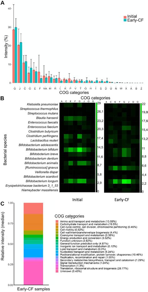 Microbiol Spectr 粪便宏蛋白质组学和16s测序揭示cf新生儿肠道微生态的建立特征 微信文章 仪器谱