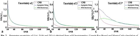 Figure 2 From Improving Intra Voxel Incoherent Motion Mri Quantification Using Wild Bootstrap