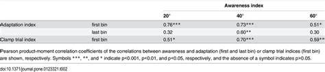 Correlation Of Awareness And Adaptation Download Table