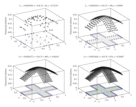 rbf based numerical simulations of problem 3 in irregular domain