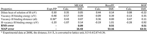 Table 10 From A Modified Embedded Atom Method Meam Interatomic Potential For The Fe C H System