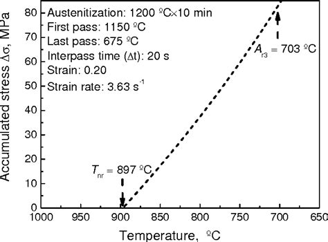 Figure 3 From Evolution Of Austenite Static Recrystallization And Grain