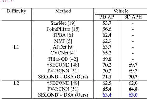 Table 1 From Sa Det3d Self Attention Based Context Aware 3d Object Detection Semantic Scholar