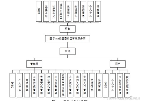 计算机毕业设计ssm基于的基层社区管理服务网站 基于web的社区综合服务平台设计 社区信息化管理服务系统开发 Csdn博客