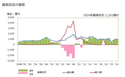 グラフで見る 貿易収支：対エジプト 日本のエジプトに対する貿易収支 年ベース 【出所】財務省 貿易統計