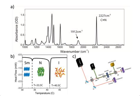 A Ftir Absorption Spectrum Of 8cb B Differential Scanning