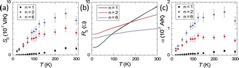 Temperature Dependence Of The A Sse Coefficient B Sse Sample Sheet Download Scientific
