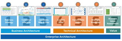 Salesforce Enterprise Architecture Apex Hours