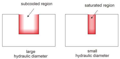 Flow Boiling Heat Transfer Performance And Boiling Phenomena On Various