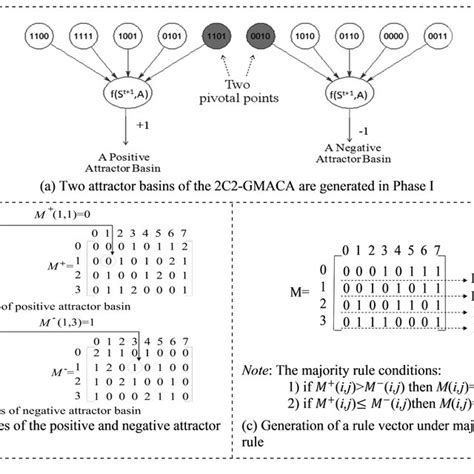 Pdf Cellular Automata For Pattern Recognition