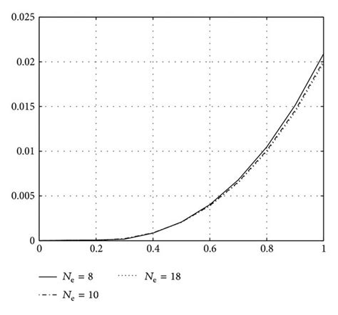 Error Function Of Example 2 For Various N Values Download Scientific Diagram
