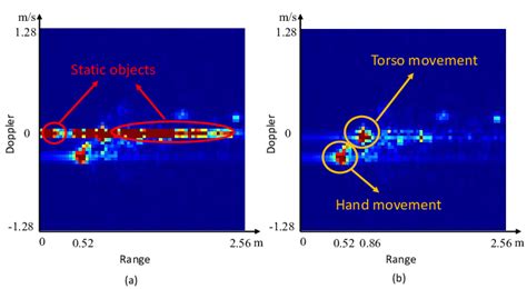The Radar Signal Pre Processing Pipeline A The Raw Data Cube N F