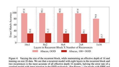 Enhancing Transformer Models With Abacus Embeddings For Superior Arithmetic And Algorithmic