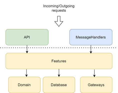 How To Structure Your Microservice