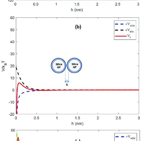 inter particle interaction potential v as a function of particle