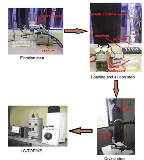 Solid Phase Extraction Setup Download Scientific Diagram