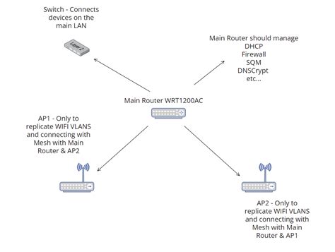Improving Network Performance And Security Vlans Mesh Etc Installing And Using Openwrt