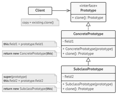 Flutter Design Patterns Prototype Mangirdas Kazlauskas Expert