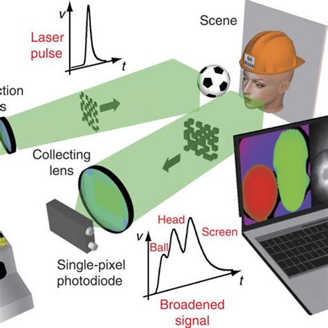 Pdf Single Pixel Three Dimensional Imaging With Time Based Depth Resolution