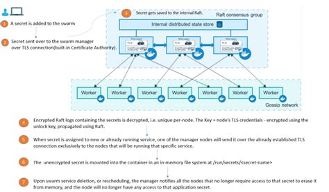 docker compose v3 1 file format now supports docker 1 13 1 secret management collabnix
