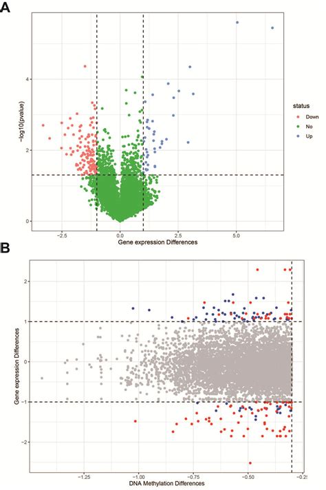 Analysis Of The Correlation Between Dna Methylation Sites And Gene