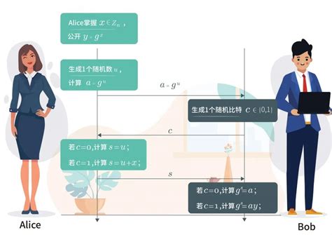 【隐私计算笔谈】mpc系列专题（六）：零知识证明和比特承诺 智源社区