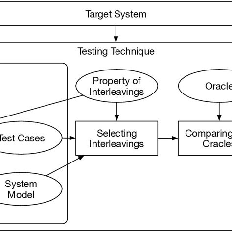 A General Framework For Testing Concurrent Software Systems Download
