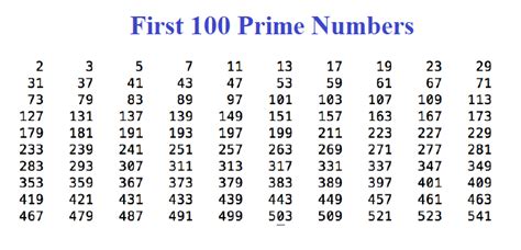 Java Program Display First 100 Prime Numbers