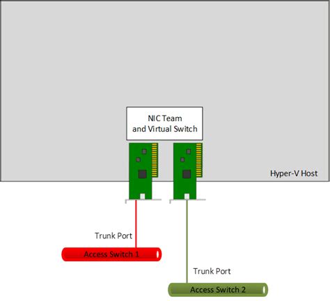 Configuring VM VLAN Isolation In Hyper V